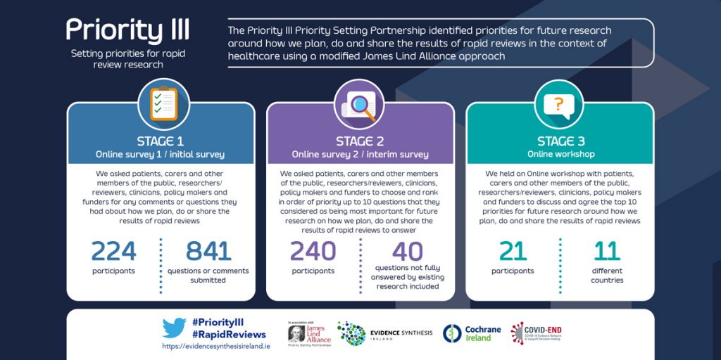 Priority III • Evidence Synthesis Ireland
